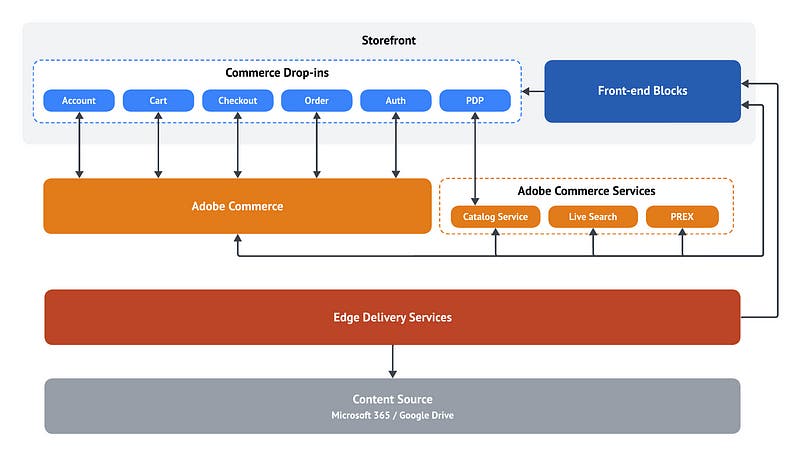 Edge Delivery Services for Commerce: A New Storefront Has Dropped